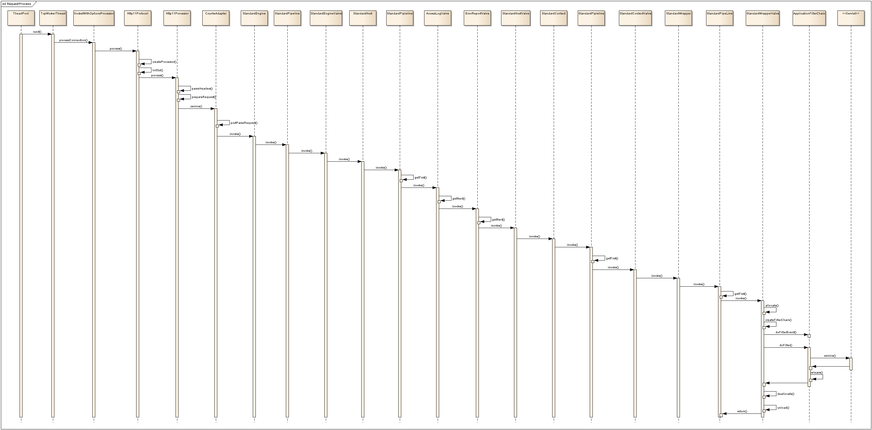Apache Tomcat 9 Architecture (9.0.64) - Request Process Flow